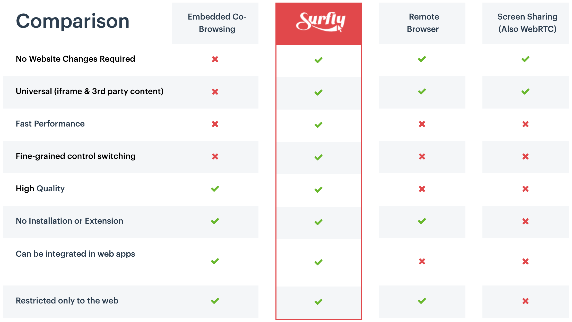 How is Surfly different from co-browsing solutions?